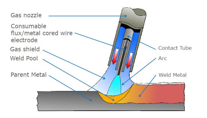 Pengertian Proses Las GMAW, Gas Metal Arc Welding